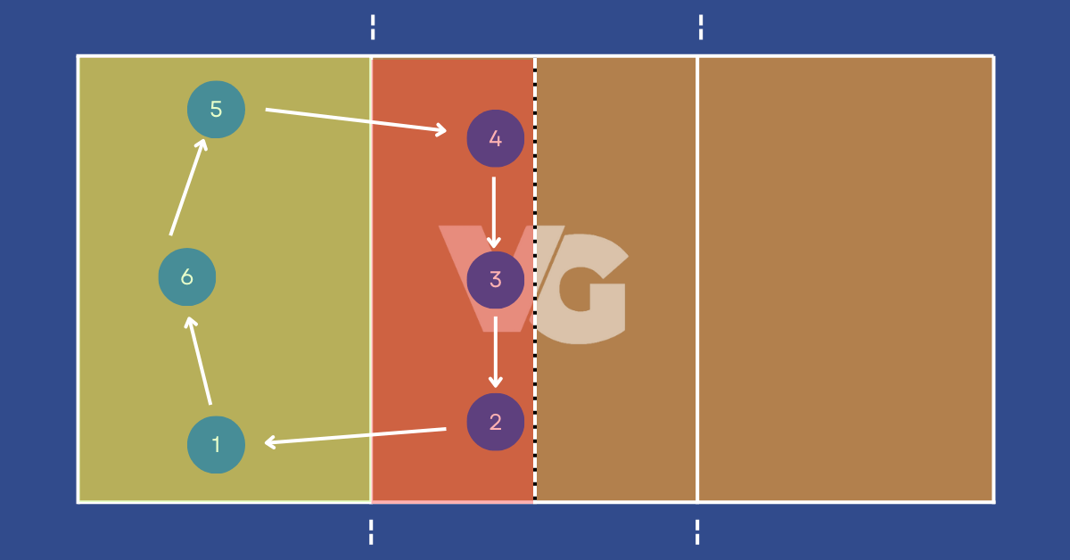 Indoor Volleyball Basics -- Learn The Basic Rules, Concepts, And Player ...